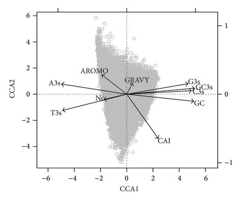 ca plots and cca biplots for showing the major trends of codon usage