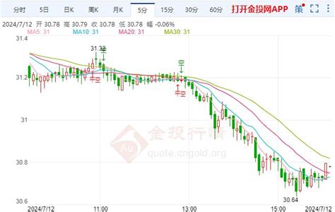 数据显示美联储或会降息 白银价格下行大跌 金投网 手机金投网