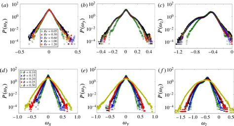 Colour Online The Pdf Of Angular Velocity And Its Variation With Re