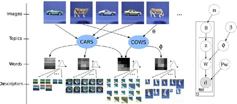 Figure 1 From Latent Mixture Vocabularies For Object Categorization And