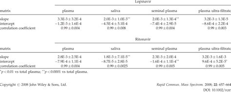 linear regression parameters mean ae sd of lpv and rtv in different
