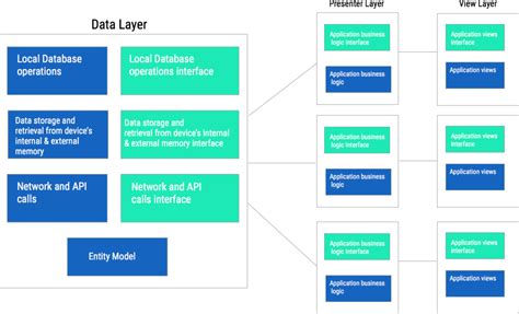 How We Built Collect Using The MVP Pattern Model View Presenter SocialCops