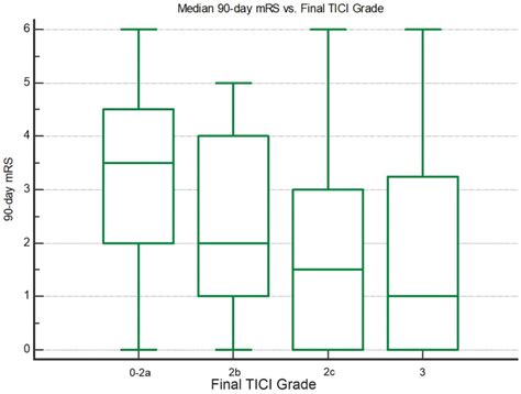 Benchmarking The Extent And Speed Of Reperfusion First Pass Tici 2c 3