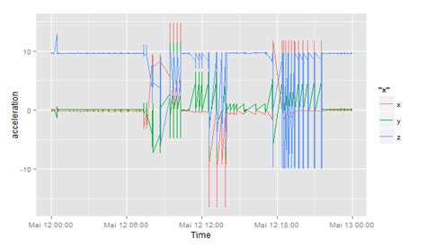 analyze smartphone sensor data with r and the breakoutdetection package