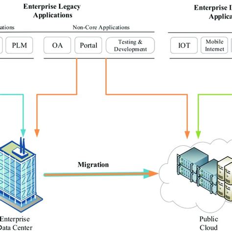 Recommendations For Enterprise Application Migration To The Cloud Download Scientific Diagram
