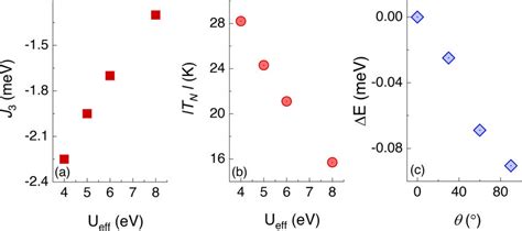 The Variation Of J I And T N As A Function Of U Eff Are Shown In A