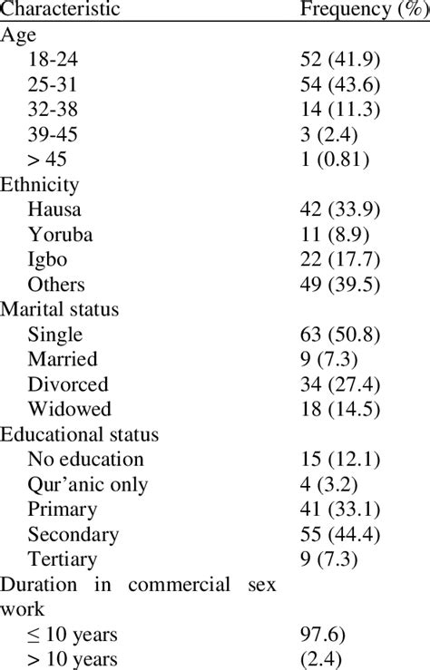 Respondents Personal Data Download Table