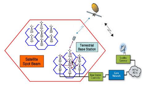 Hybrid Terrestrial Satellite Wireless Network [1] Download Scientific Diagram