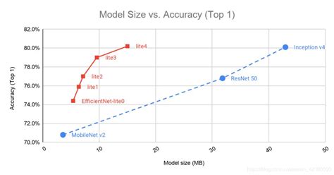 骨干网络对比 Efficientnet Liteefficientnet Lite Csdn博客
