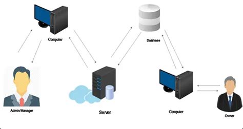 DOC Tools And Equipment Monitoring System Methodology Chapter