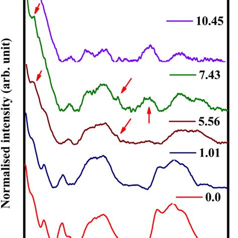 Selective Raman Spectra As A Function Of Pressure Value In Gpa On