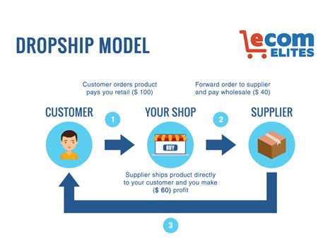 Dropshipping For Beginners The Complete Starter GUIDE