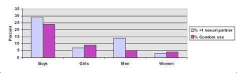 Percent With More Than One Sexual Partner In 12 Months And Consistent Download Scientific