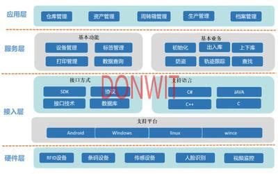 Rfid Dw S Rfid