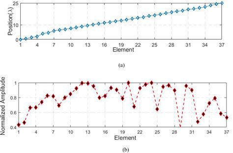 Scielo Brasil Synthesis Of Sparse Arrays Based On Ciga Convex