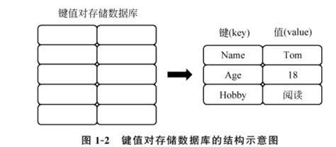 Nosql数据库技术与应用复习总结【看到最后】nosql数据库复习 Csdn博客