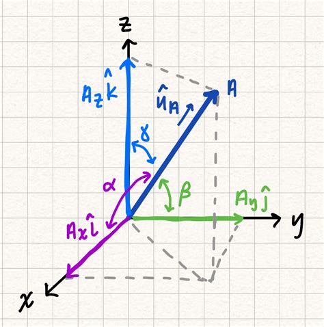 Vectors And Scalars