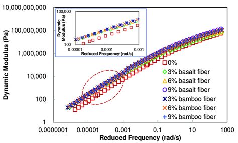 Master Curves Displaying The Dynamic Modulus For Various Types Of Download Scientific Diagram