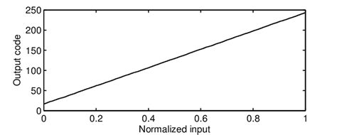 Input Output Characteristic Of The Sensor Interface 8 Bit Digital