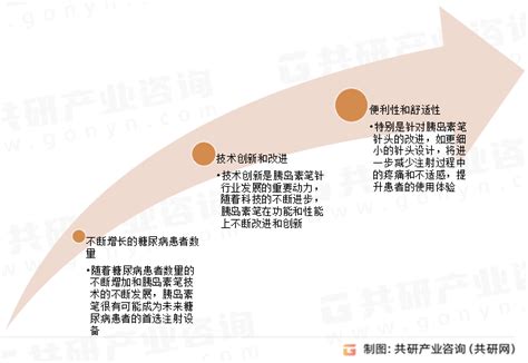 2024年中国胰岛素笔针行业供需现状及未来发展趋势分析[图] 共研咨询 共研网
