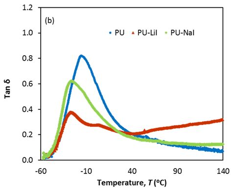 A Storage Modulus E And B Tanδ As A Function Of Temperature Of