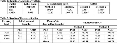 Table 2 From Uv Spectrophotometric Absorbance Correction Methods For The Simultaneous Estimation