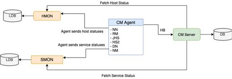 什么是cloudera Management Service 大数据 亿速云