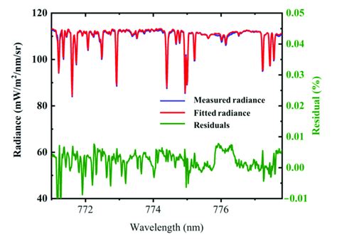 Exemplary Spectral Fit And Its Residuals In The Spectral Window Of