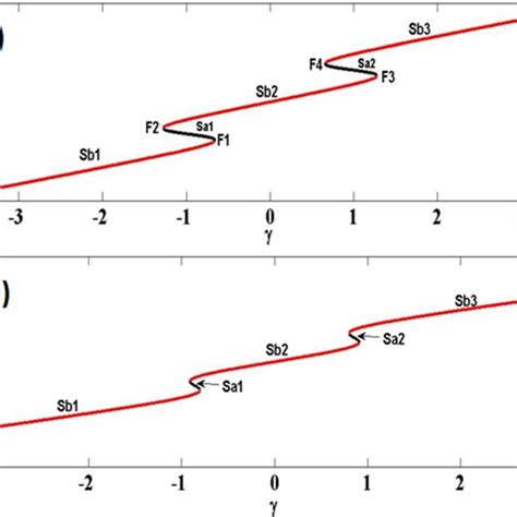 Bifurcation Diagram Of Fast Subsystem Download Scientific Diagram