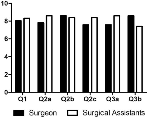 Results To Questionnaire Regarding 3d Physical Model For Laparoscopic