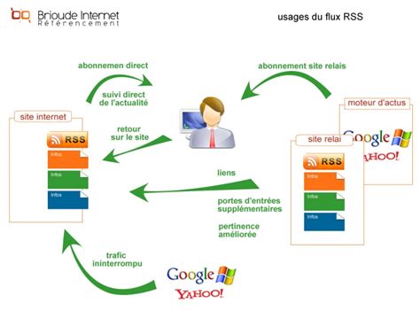 Schéma Usages Des Flux Rss Camille Jourdain