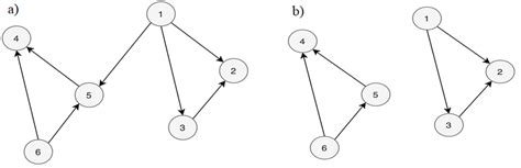 Graph A Connected Components B Disconnected Components Download Scientific Diagram