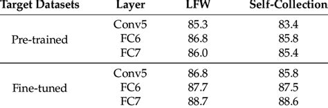 Comparison Between Pre Trained Convolution Neural Network Cnn And