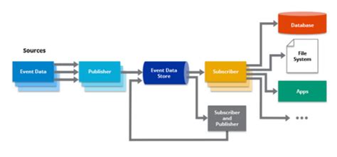 如何使用kafka构建事件驱动的架构 物联网 kafka csdn博客