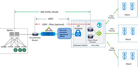 Cisco Hybrid Multi Cloud Networking Design Guide Cisco