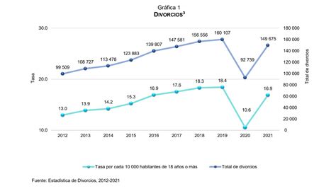 Divorcios En México Aumentaron Más Del 60 Por Ciento Cuáles Son Los