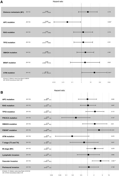 Forest Plots For CRC Prognostic Markers Multivariable Cox Proportional
