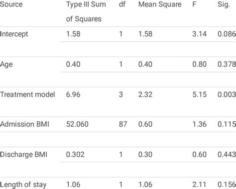 Predictors Of Long Term Outcome Linear Regression Download Scientific Diagram
