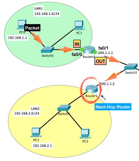 packet forwarding in routers there are more than one ways that leads