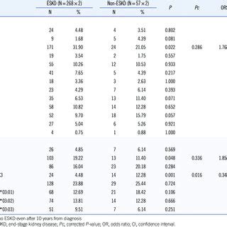 Comparison Of HLA DRB1 And DQB1 Allele Frequencies Between The ESKD