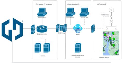 Safegrid Intelligent Grid System™ Interfacing With Hitachi Energy Microscada X Dms600 Safegrid