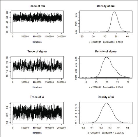 trace and density plots of the point process model parameters for a