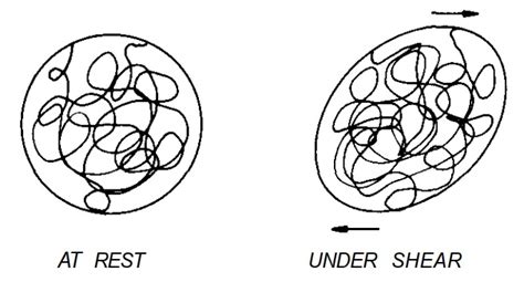 Viscoelastic Fluids Isotropic Or Anisotropic Researchgate