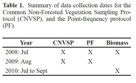 Summary Of Data Collection Dates For The Common Non Forested Vegetation