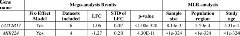 Mega Analysis Implicates Ugt2b17 And Mir224 Genes In Pathophysiology Of