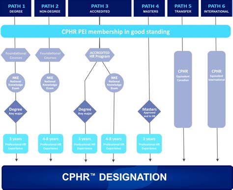 Become A Cphr Cphr Prince Edward Island