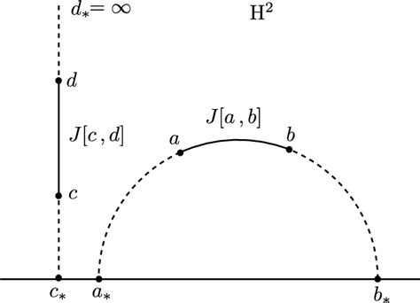 Hyperbolic Geodesic Segments In H 2 Download Scientific Diagram