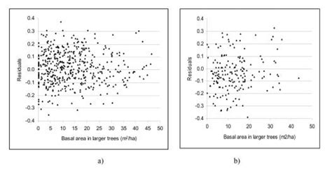 D Differences Between Observed Vs Predicted Residuals Crown Ratio