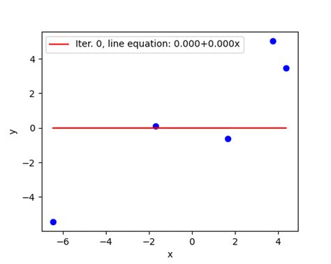 Gradient Descent With Linear Regression From Scratch In Python