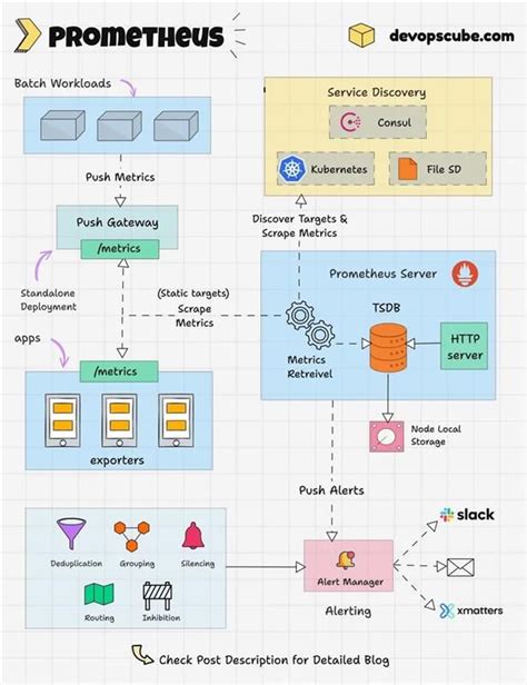 Devops Prometheus Observability Arun Lal